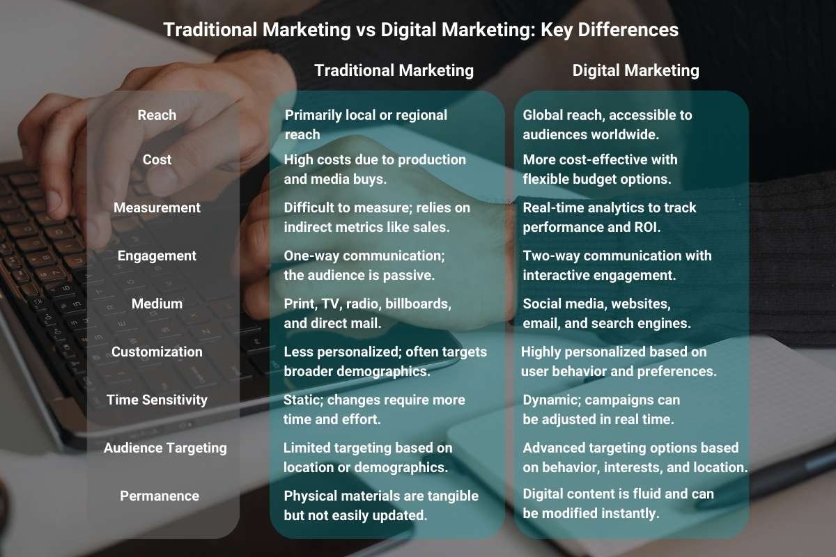 Traditional Marketing vs Digital Marketing: Which's Right for You ...