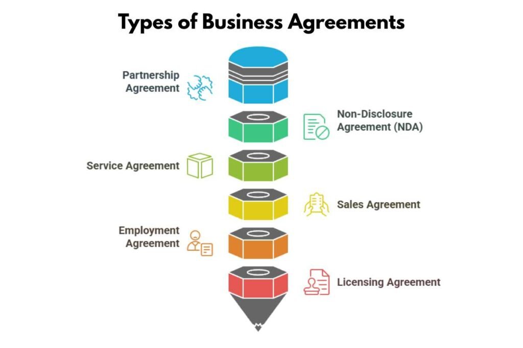 Business Agreement Basics: Why Every Deal Needs One? | Enterprise Wired