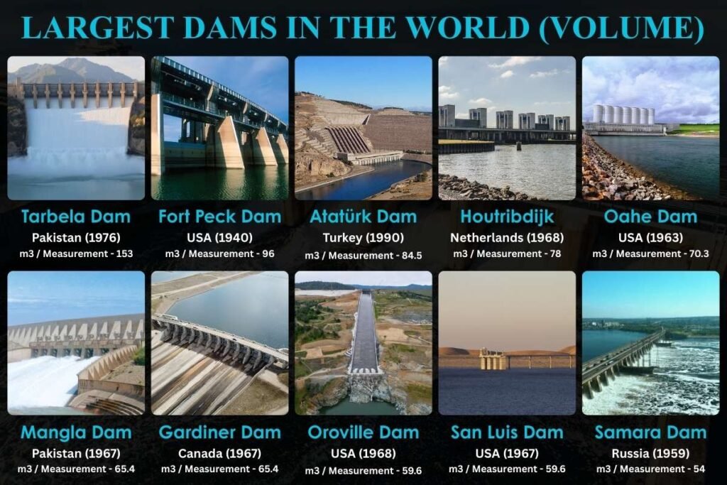 Your Complete Overview of the 23 Largest Dams in the World | Enterprise Wired