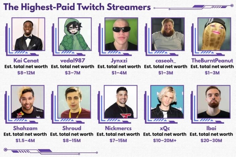 15 Highest-Paid Twitch Streamers: The Money, the Methods, the Patterns ...