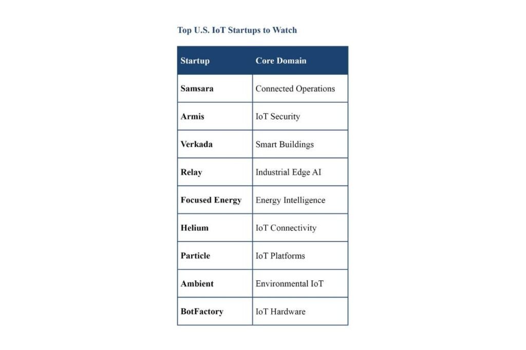 Where Data Converges with Physical World: Top U.S. IoT Startups to ...